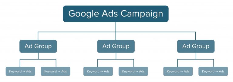 The 6-Step Guide to Mastering Google Ads for Therapists